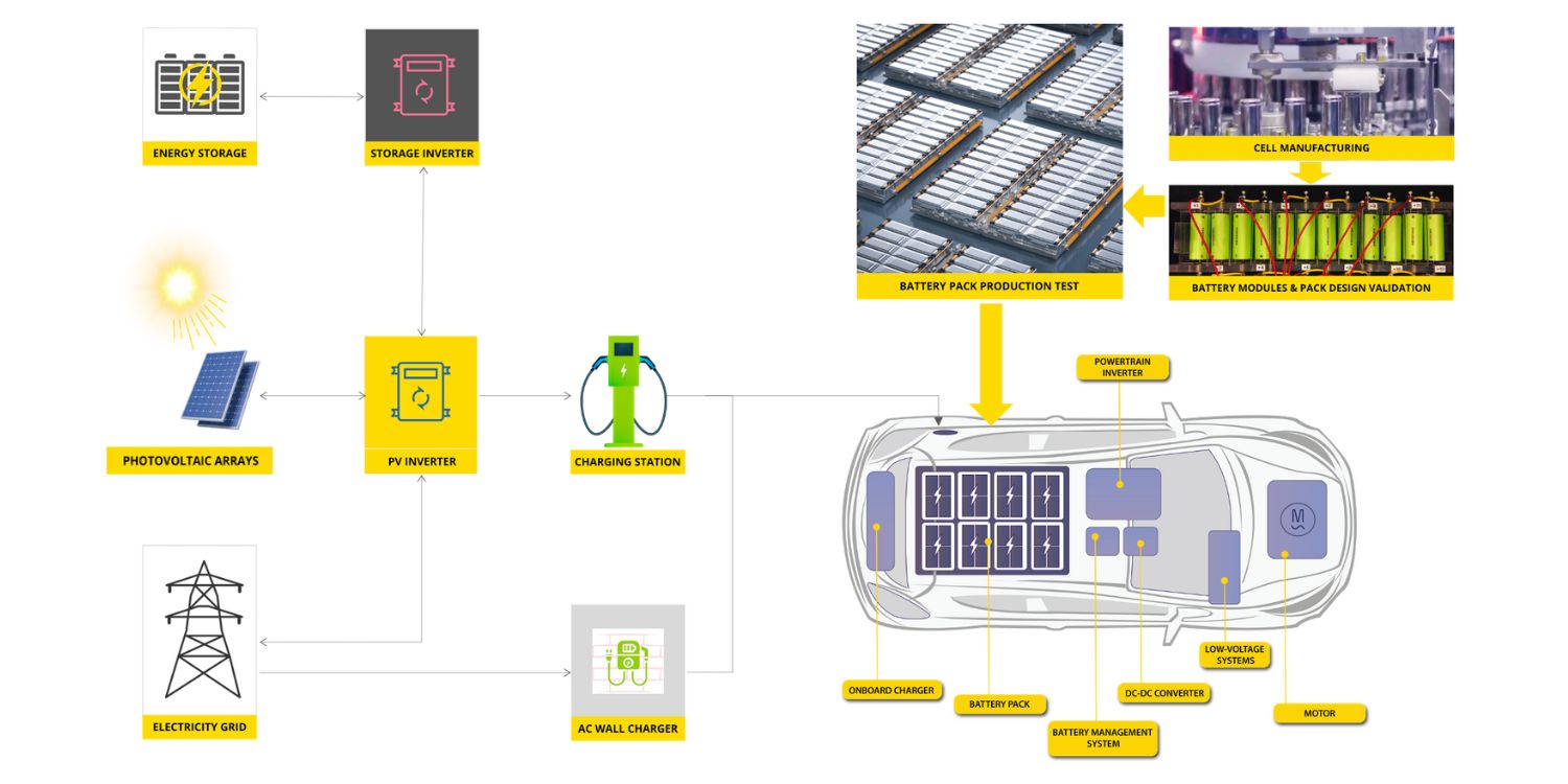 Inverter Test Solutions for EV and PV | Acculogic